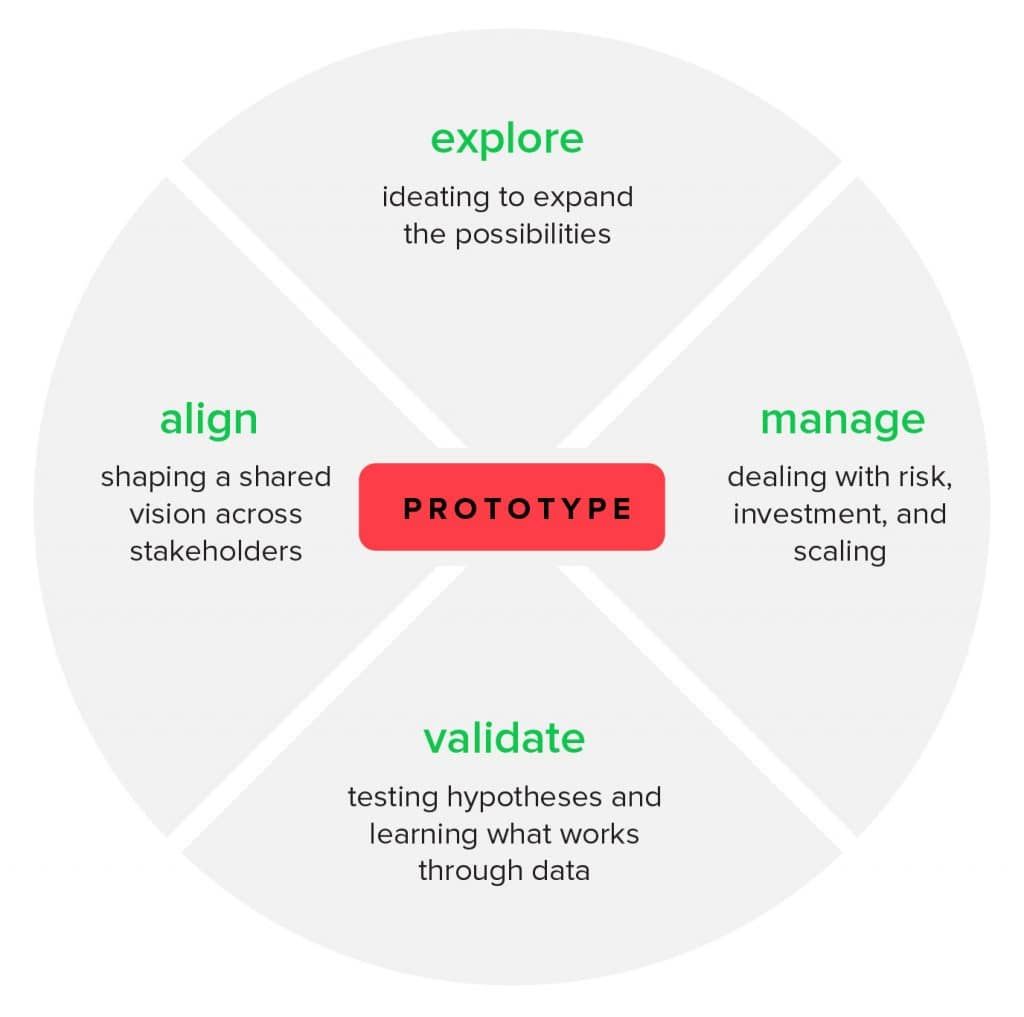 Why Prototype? | Zemoga
