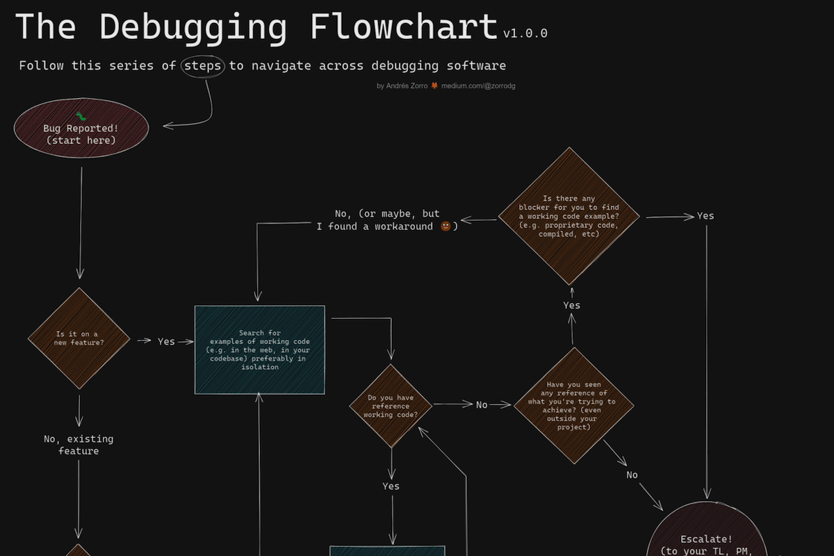 The Debugging Flowchart Zemoga
